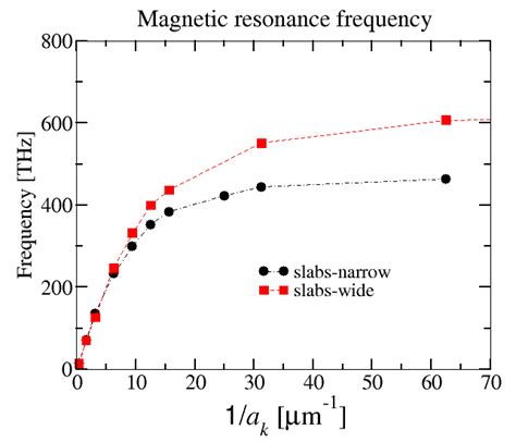 Calculated Magnetic Resonance Frequency As A Function Of The Inverse Download Scientific