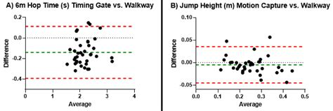 Reliability Of Spatiotemporal Characteristics During Single Legged Hop