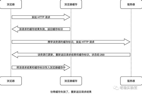 获取浏览器的唯一标识前端八股文之浏览器缓存 Csdn博客