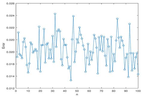 Numerical Solution Of Nonlinear Backward Stochastic Volterra Integral Equations