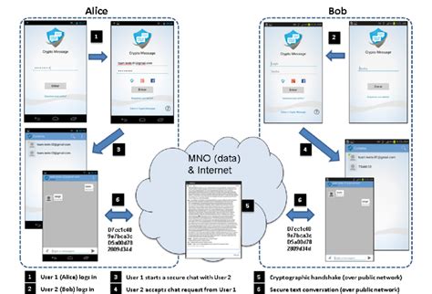 Basic Flow Of The Secure Exchange Of Instant Messages Download Scientific Diagram