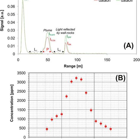 A An Example Of A Range Resolved Lidar Signal The λon Red And λoff Download Scientific