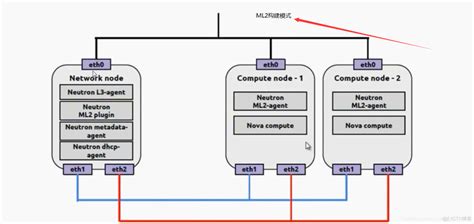 Openstack架构构建及详解5 Neutron组件51cto博客openstack的主要组件及功能