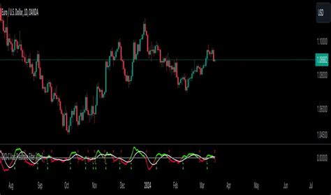 Gkd C Voss Predictive Filter Loxx — Indicator By Loxx — Tradingview