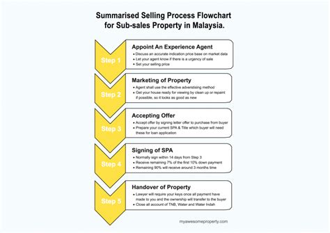 Selling Process For Sub Sales Property In Malaysia My Awesome Property
