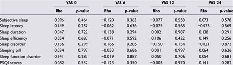 Evaluation Of The Correlation Between Subjective Sleep Sleep Latency
