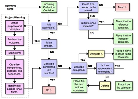 Getting Things Done Workflow Flowchart Artofit