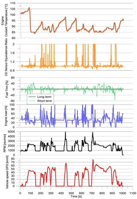 Urban Driving Data Displayed In Graphs Download Scientific Diagram