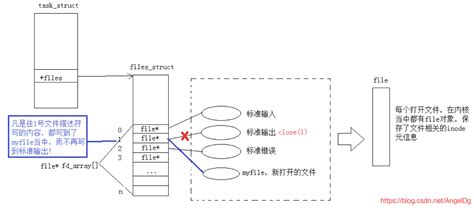 linux：带你理解文件描述符和重定向 结合文件描述符谈重定向 彻底理解重定向的本质 csdn博客