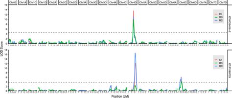 Composite Interval Mapping Using Qtl As Cofactor In Two Oat Download Scientific Diagram