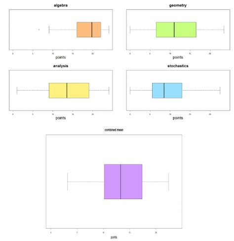 Boxplots Of Overall Test Results N 139 Download Scientific Diagram