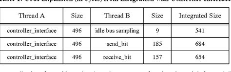 Table 1 From A High Temperature Embedded Network Interface Using