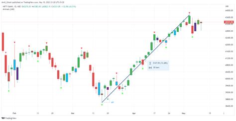Trend Line Indicator GannZilla