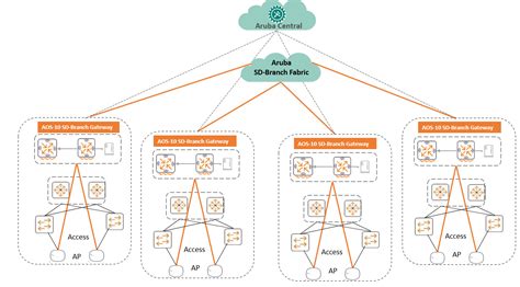 Multi Site Design Validated Solution Guide