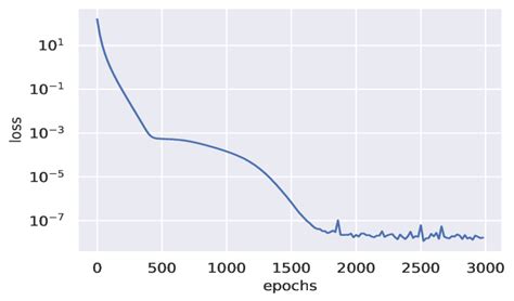 The Cost Function As Training Progresses Download Scientific Diagram
