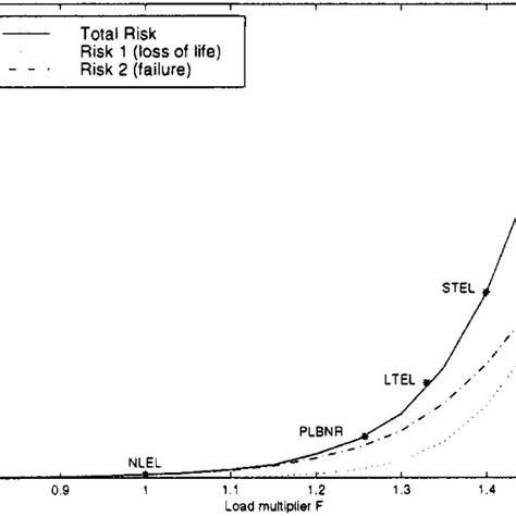 Pdf Risk Assessment For Transformer Loading