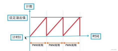 定时器 PWM应用编程 定时器 pwm CSDN博客