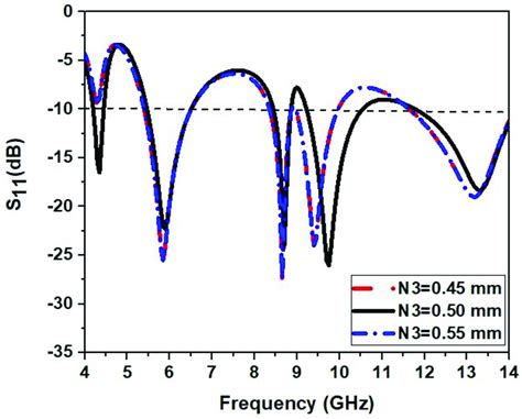 parametric analysis for variation in n3 for s 11 download