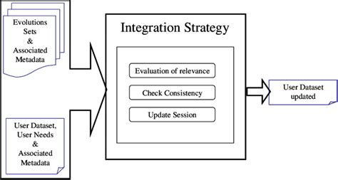 Integration Strategy Of Updates Into A User Dataset Download Scientific Diagram