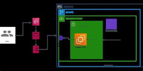 Launch An Ec2 Instance In A Custom Made Vpc Using Cloud Formation Dev Community