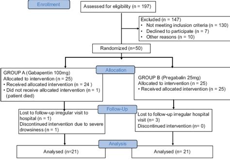 Comparison Of Safety And Efficacy Of Pregabalin Versus Gabapentin For The Treatment Of Uremic