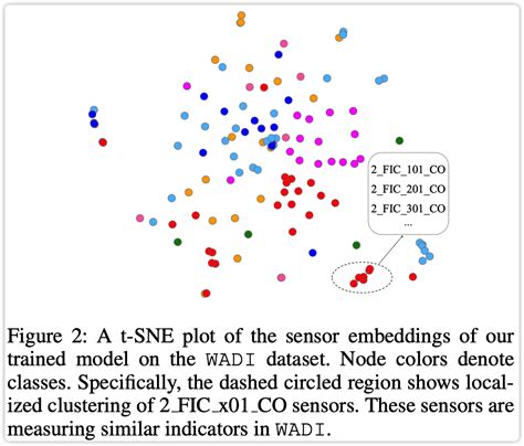 【时间序列】基于图神经网络的多变量时间序列异常检测 Csdn博客