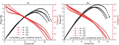 E Polarization Curves Of C1 C2 C3 And C4 For A 05 Slpm H 2 And 1 Download Scientific