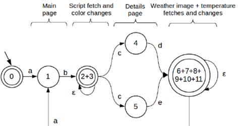 generic fsm minimization of example weather web application model