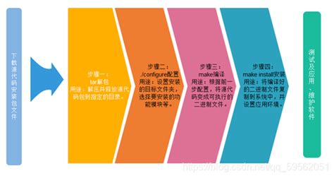 yum详解以及源代码编译安装 yum 源码编 建议删号重来的博客 csdn博客