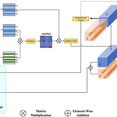 Detailed Architecture Of The Discriminative Enhancement Module Download Scientific Diagram