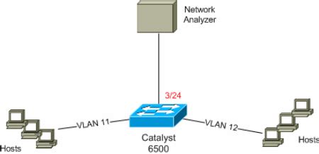 VACL Capture For Granular Traffic Analysis With Cisco Catalyst 6000 6500 Running CatOS Software