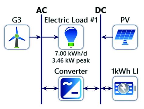 Proposed Microgrid Architecture Download Scientific Diagram Proposed Microgrid Architecture Download Scientific Diagram