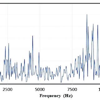 Frequency Magnitude FFT Download Scientific Diagram
