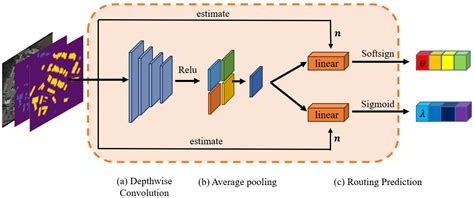 Electronics Free Full Text Dde Net Dynamic Density Driven