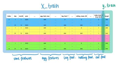 a simple approach to hierarchical time series forecasting with machine learning towards data