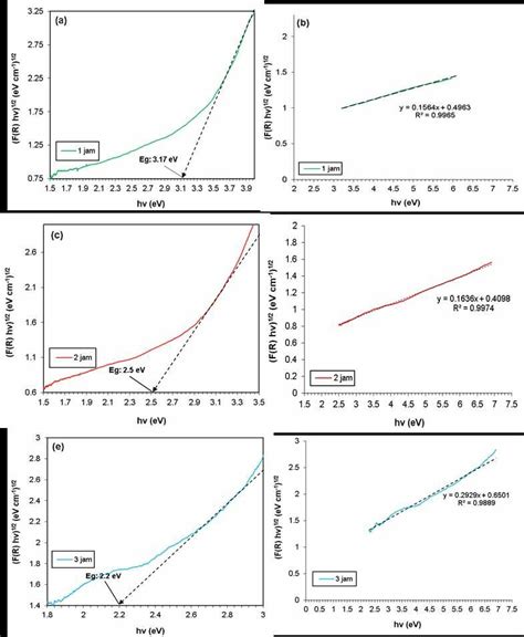 Gambar 6 A C E Kurva Energi Band Gap 1 2 3 Jam Dengan Metode
