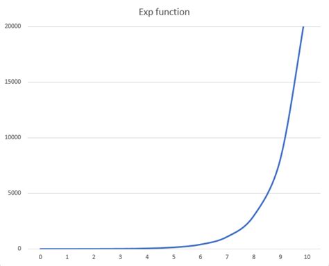 How To Use The EXP Function