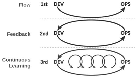 rediscovering devops with secure cloud development environments the