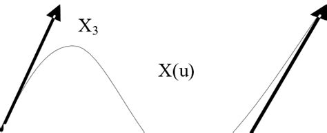 Hermite Curve Formulation X Download Scientific Diagram
