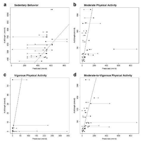 Global Physical Activity Questionnaire Reported Model Adjusted And Download Scientific