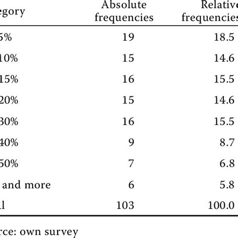 Contingency Table In Absolute Frequencies Download Scientific Diagram