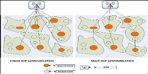 Single Hop Vs Multi Hop Communication Download Scientific Diagram