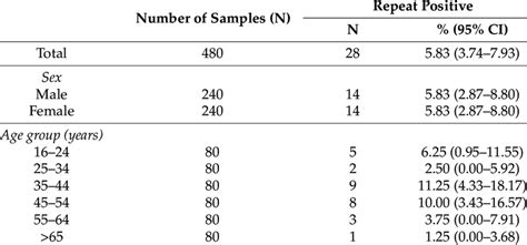 Seroprevalence Of Exposure To HHV 8 In Eastern Australian Blood Donors Download Scientific