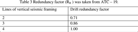 Table 3 From An Evaluation Of Seismic Response Reduction Factor For Irregular Structures Using
