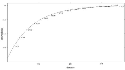 Variogram Fitting The Model Is Fitted Using An Exponential Function