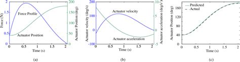 Different Kinematic And Dynamic Characteristics Of A Healthy Individual