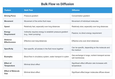Bulk Flow Vs Diffusion