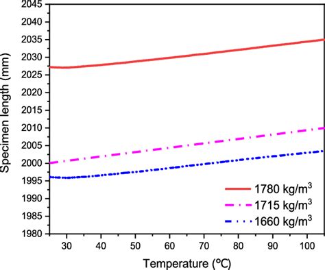 Displacement With Respect To The Temperature Range Download Scientific Diagram