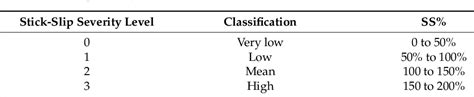 Table 1 From Stick Slip Vibration Suppression In Drill String Using Observer Based Lqg