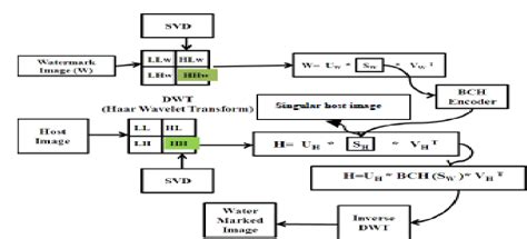 figure 2 from encoded hybrid dwt based watermarking scheme based on